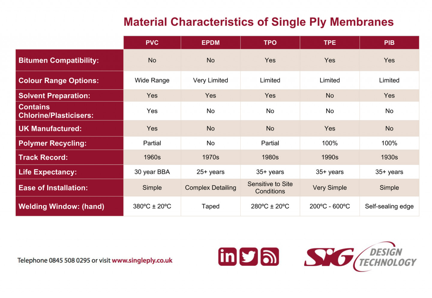 Choosing Single Ply Membranes - What to Consider